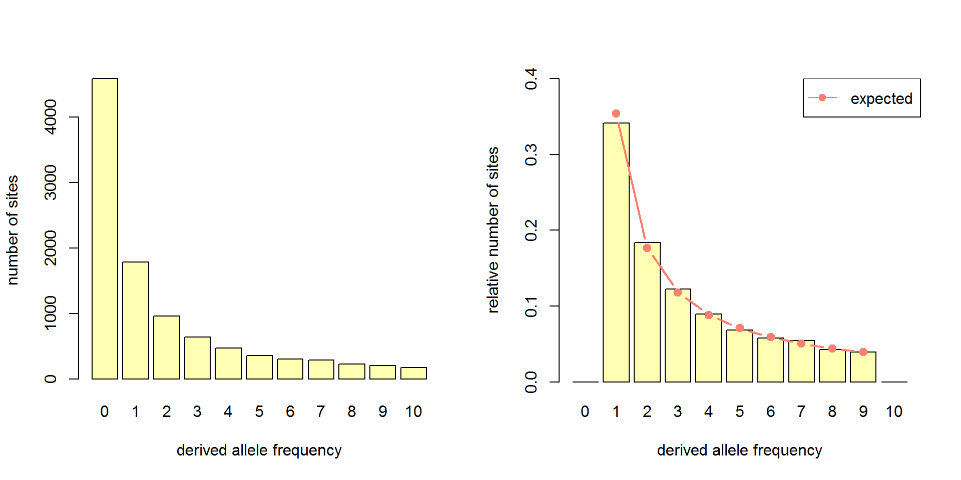 fastsimcoal2 activity - Evolution and Genomics