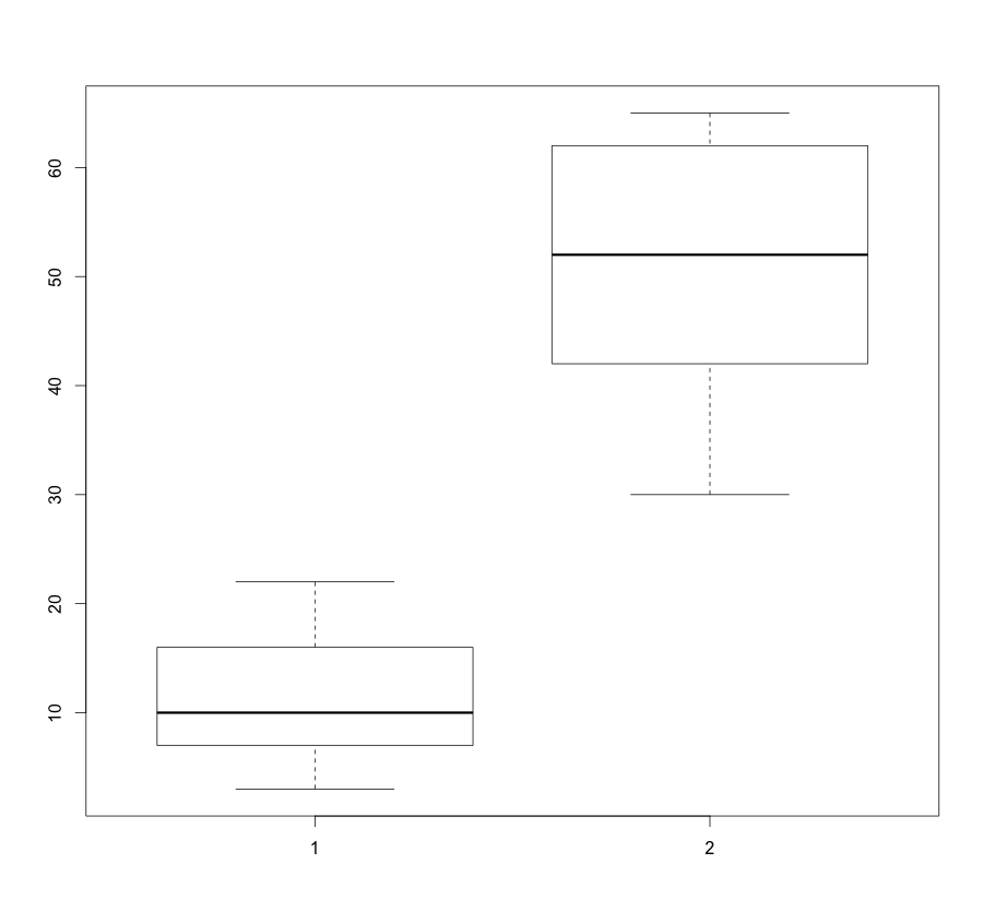 R intro with ggplot - Evolution and Genomics